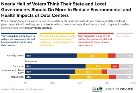 Most Voters Are Unaware Of The Construction Of Data Centers In Their