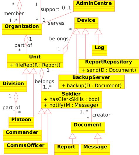 UML Structure For Fragment Of Domain Download Scientific Diagram