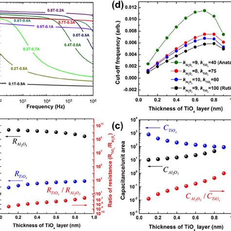 Analysis Of Dielectric Relaxation Frequency Cut Off Frequency A Download Scientific