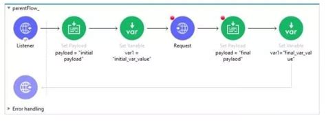 Payload Variable And Attributes Behaviors In Mule 4 Ntt Data