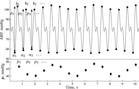 Plot Of An Abp Signal Over A 10 S Period Illustrating Beat Minima