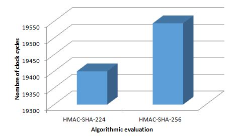 Comparison Between HMAC SHA Download Scientific Diagram