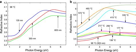 A The Spectral Dependence Of The Refractive Index Download