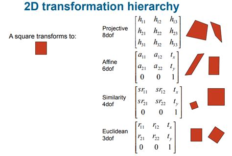Optimization Math Background For Approximating A Projective