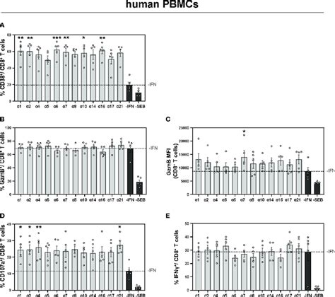 Expression Of Cytotoxic Molecules By In Vitro Stimulated T And Nk Cells