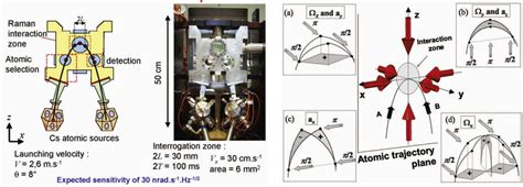 Six Axis Inertial Sensor Cold Atomic Clouds Are Launched On A Download Scientific Diagram