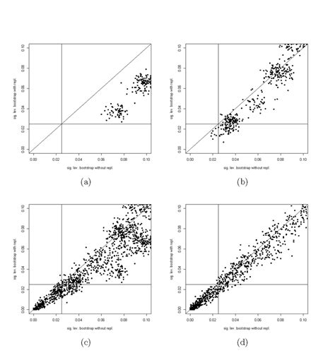 Comparison Between Bootstrap P Values Obtained By Resampling With