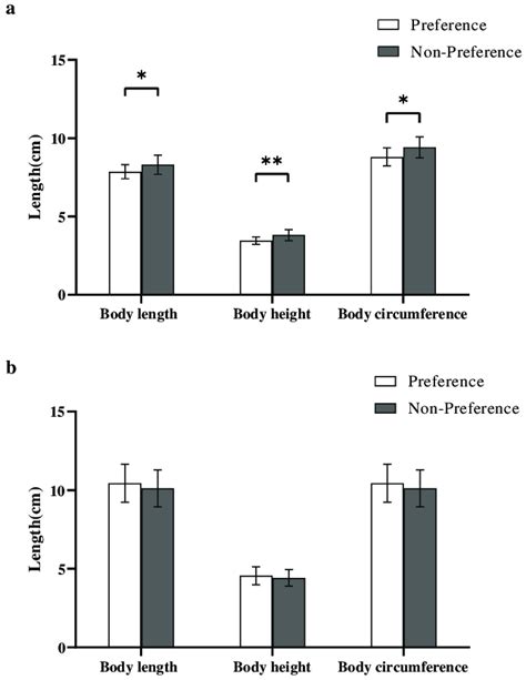 Body Size Preference For The Different Sexes A Female Body Size Download Scientific Diagram