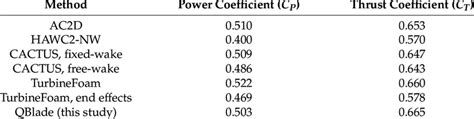 Comparisons Of Power And Thrust Coefficients Download Scientific Diagram