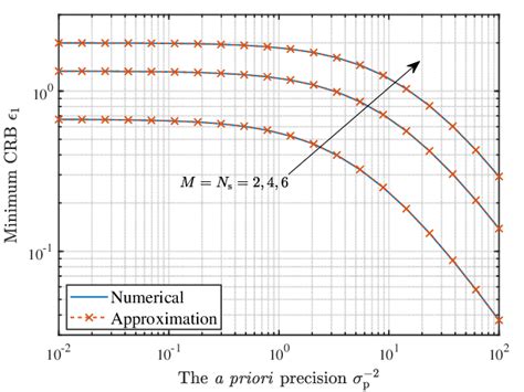 the minimum achievable crb ǫ 1 and its marchenko pastur approximation