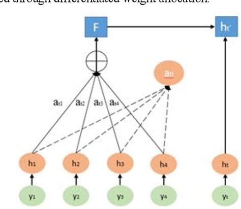 Figure 2 From Carbon Price Prediction Of Lstm Method Based On Attention