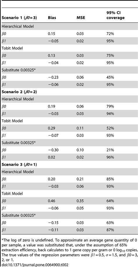 Bias Mean Square Error And Percent Coverage Of 95 Confidence