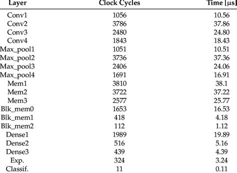Latency Of Cnn Implemented In Fpga Download Scientific Diagram