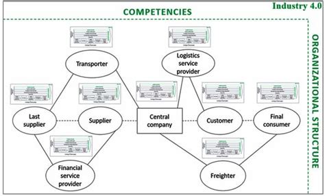 The Conceptual Model Of This Research For Supply Chain Management Scm