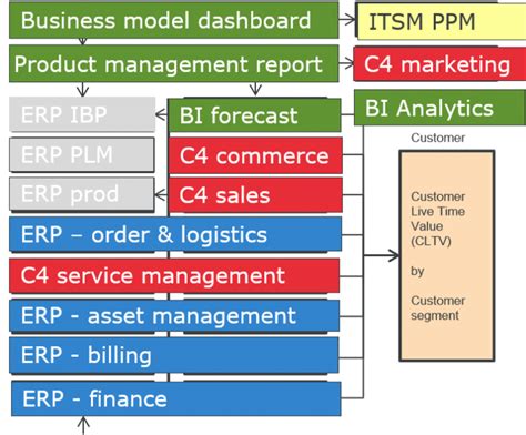 The Impact Of Servitization On The Enterprise Architecture Aris Bpm Community