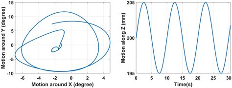 the motion trajectory of the simulations x y and z directions are