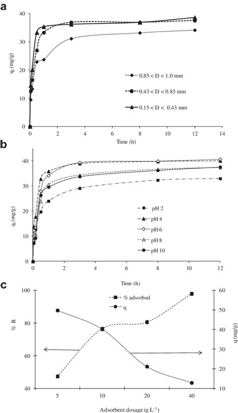 Effects Of A Particle Diameter D B Initial Solution Ph And C