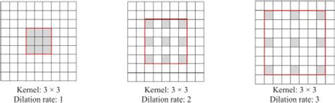 A Two Dimensional Dilated Convolution With A Kernel Size Of 3 × 3 And Download Scientific