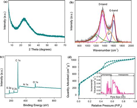 A Xrd Pattern Of Edhpc B Fitted Raman Spectrum Of Edhpc Specimen Using