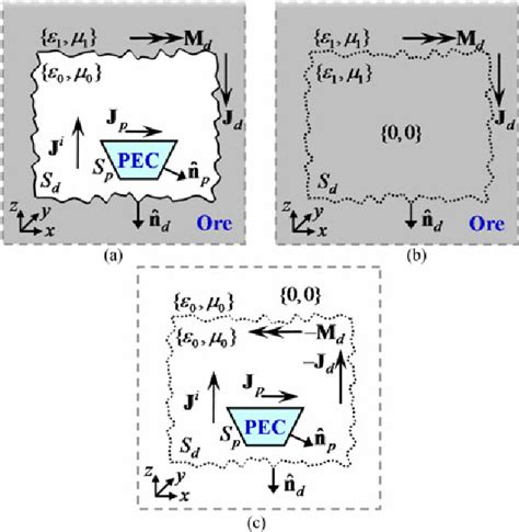 Figure 1 From An Fmm Fft Accelerated Sie Simulator For Analyzing Em Wave Propagation In Mine