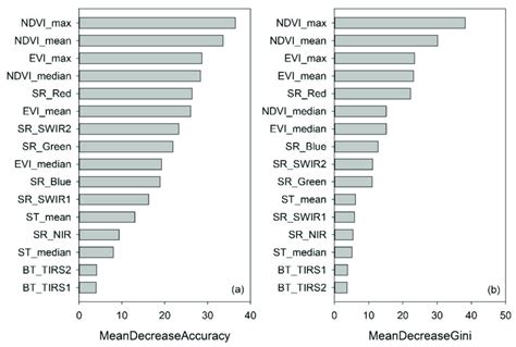 Variable Importance Contribution In Terms Of Mean Decrease Accuracy A