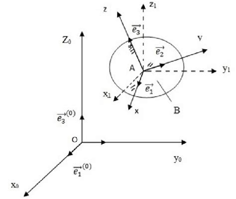 The Direction Cosine Matrix Of Rigid Objects [5] Download Scientific Diagram
