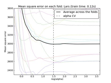 lasso model selection cross validation aic bic — scikit learn 0 14