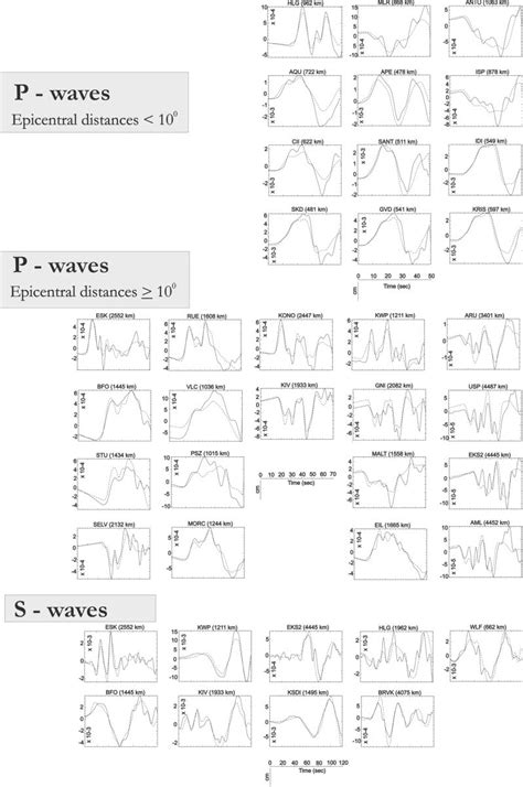 Comparison Of Observed Solid Lines And Synthetic Dashed Lines P And
