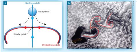 Figure 4 From Lagrangian Coherent Structures The Hidden Skeleton Of