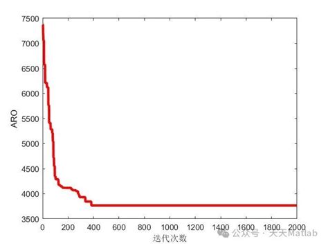 人工兔算法aro求解单仓库多旅行商问题mtsp附matlab代码 csdn博客