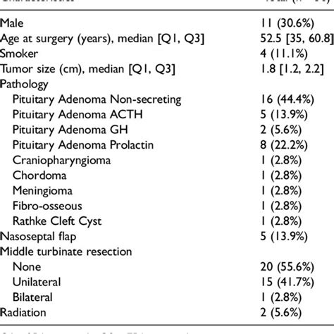 Assessment Of Self Reported Olfactory Functioning And Olfaction Related Download Scientific