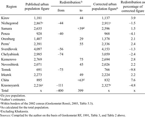 Estimated Redistribution Of The Population A From The Hidden