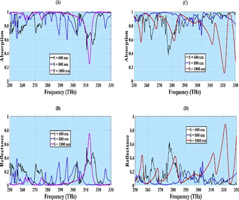 Figure 1 From Design Of Graphene Metasurface Based Sensitive Infrared