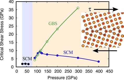 Quantum Simulations Uncover Unexpected Weakening In Planetary Mantles