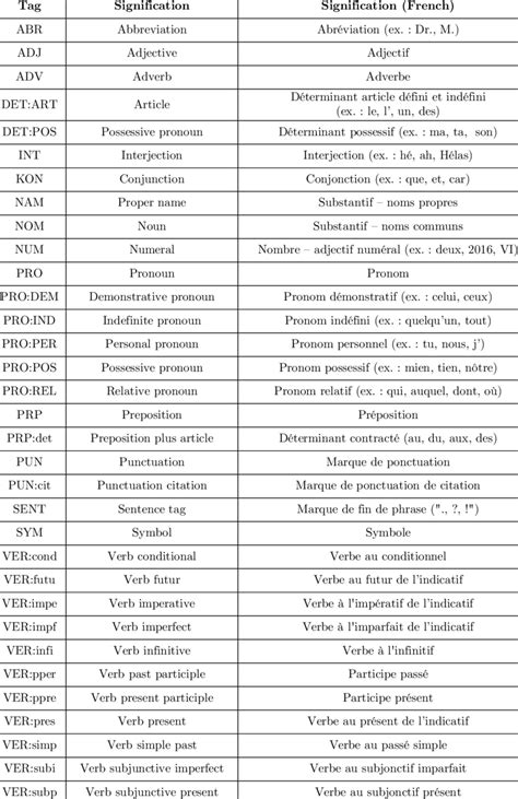 Syntactic Annotation Tag Set And Its Signification Used By Treetagger