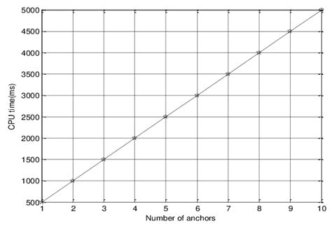 Performance Comparison By Varying Number Of Anchor Nodes In A