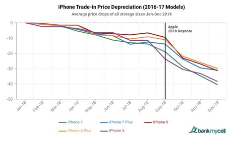 samsung s galaxy s resale value dropped twice as fast as iphone x this