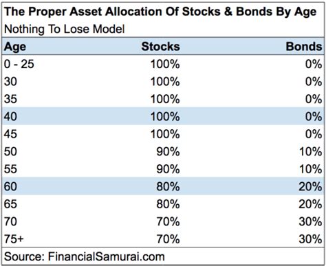 The Proper Asset Allocation Of Stocks And Bonds By Age