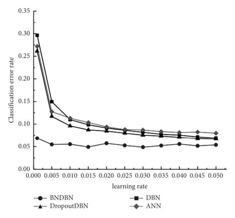 comparison of classification error rates of four algorithms under
