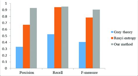 Precision Recall And F Measure For Different Algorithms Of Object