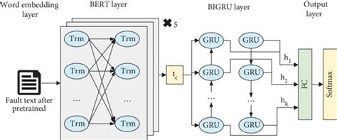 The Structure Of The Key Layer Bert Bigru Fault Intelligent Download Scientific Diagram