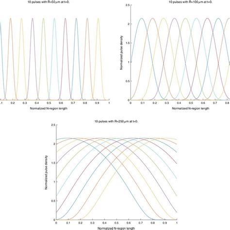 pulse profiles at t 0 for three of the pulse sets gs x t s 1ns used in