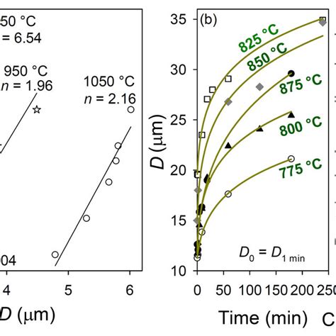 Recent Advances In The Kinetics Of Normalabnormal Grain Growth A