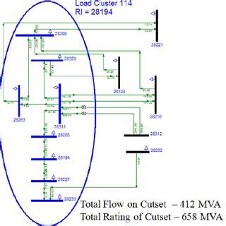 A Cluster View Of The Power System Network Download Scientific Diagram