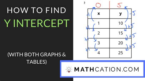 How To Find Y Intercept On A Graph Or Table