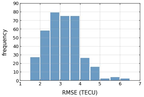 Operational Forecasting Of Global Ionospheric Tec Maps 1 2 And 3 Day In Advance By Convlstm