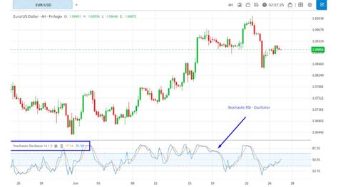 Understand The Stochastic Oscillator Indicator In Forex Trading