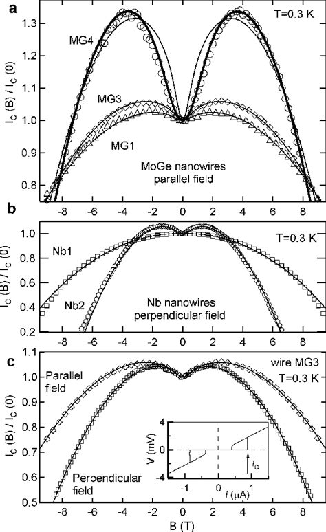 Figure 1 From Magnetic Field Enhancement Of Superconductivity In Ultranarrow Wires Semantic