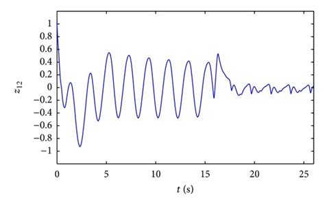 The Evolution Of The Tracking Error Z 12 Download Scientific Diagram