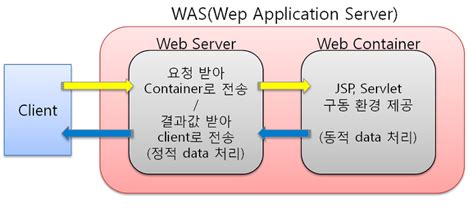 Apache와 Tomcat의 차이점